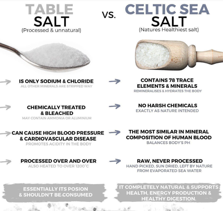 Differences Between Natural Forms of Sodium vs Synthetic Salt | CPR and ...